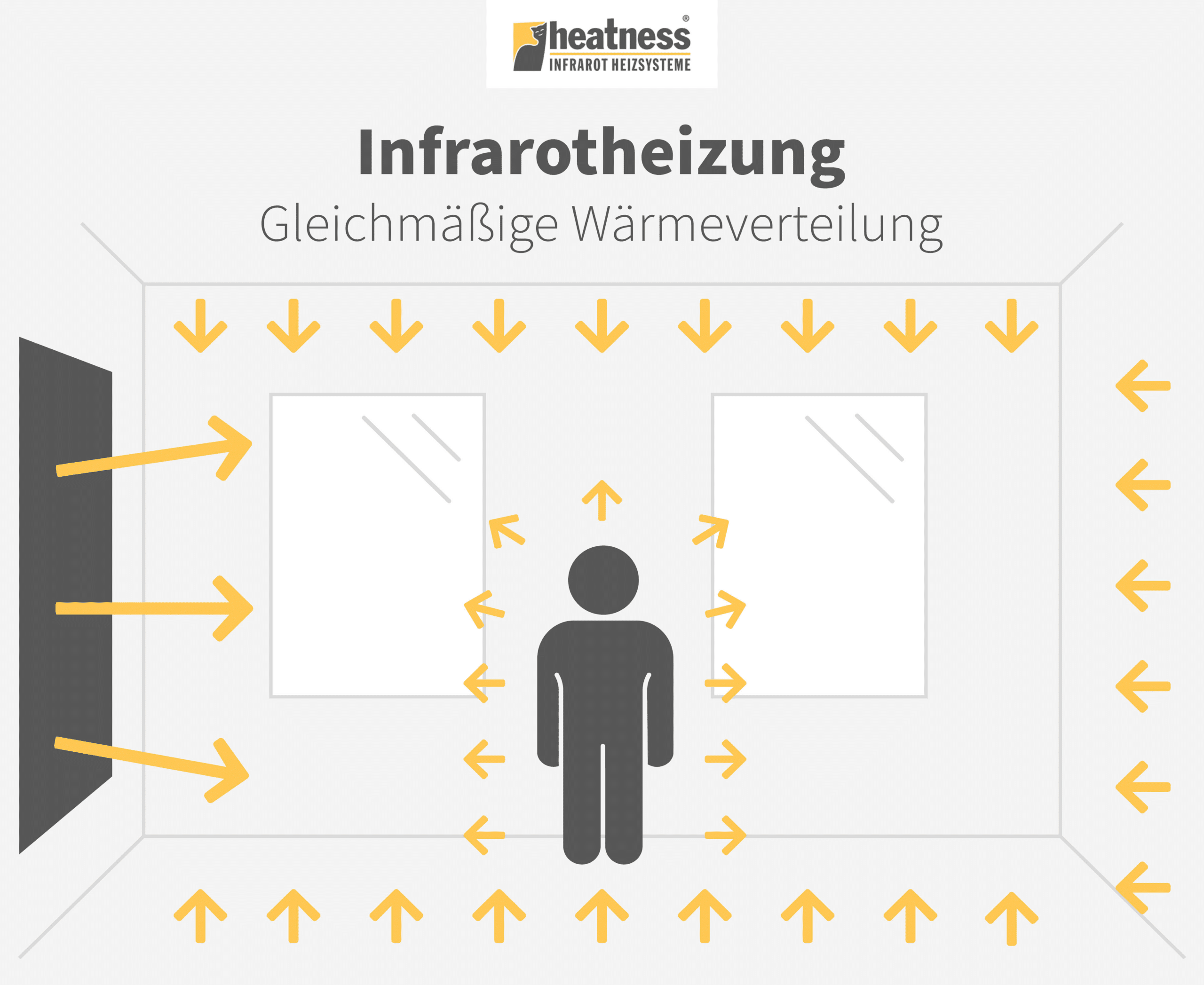Infrarotheizung – Funktion, Kosten, Vor- & Nachteile (2024)